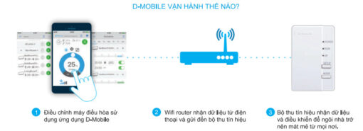 (Combo khuyến mãi) Hệ thống máy lạnh Daikin Multi S-MKC70SVMV ...